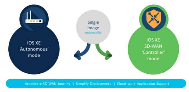 Tìm hiểu dịch chuyển phần mềm IOS XE sang 【 Cisco SD-WAN